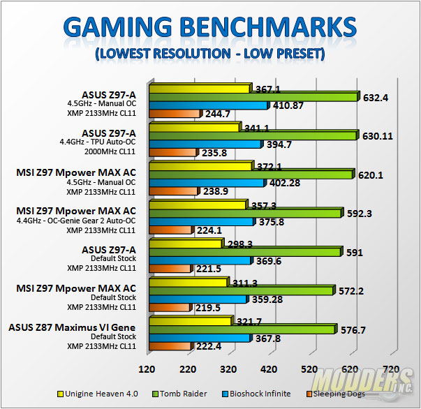ASUS Z97-A Motherboard Review - Page 7 Of 8 - Modders Inc