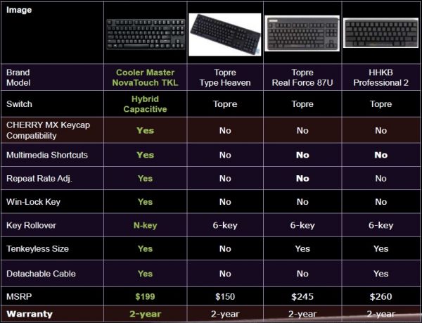 Cooler Master Novatouch TKL Keyboard Now Available - Modders Inc