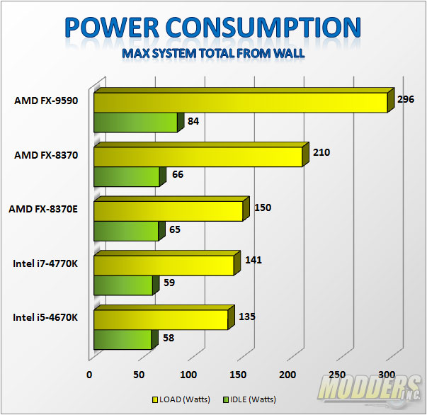 AMD FX-9590 Processor Review: Brute Almighty | Page 4 of 5 | Modders Inc