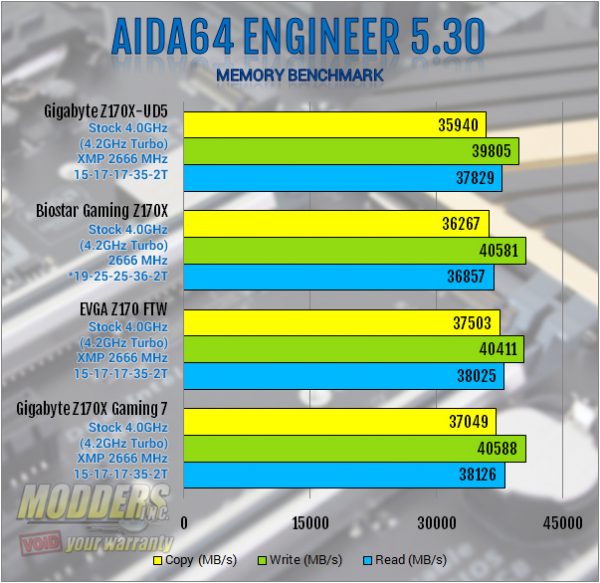 Gigabyte Z170X-UD5 Motherboard Review: All Bases Covered - Page 6 Of 8 - Modders Inc