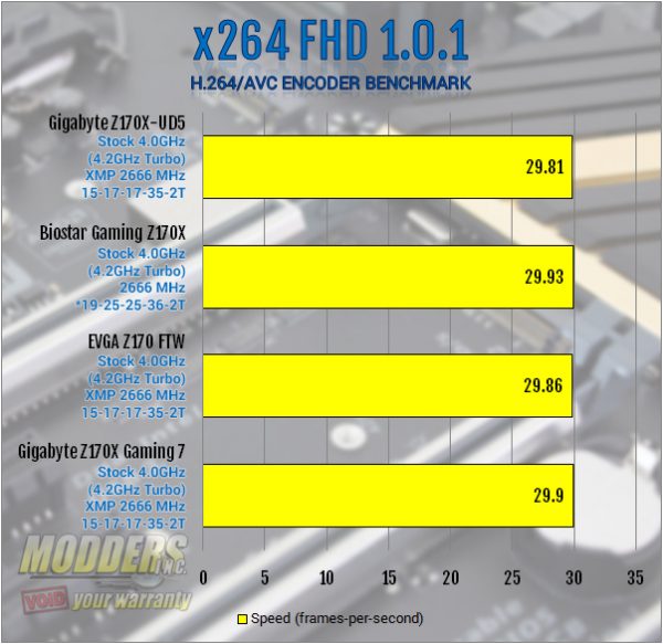 Gigabyte Z170X-UD5 Motherboard Review: All Bases Covered - Page 6 Of 8 - Modders Inc