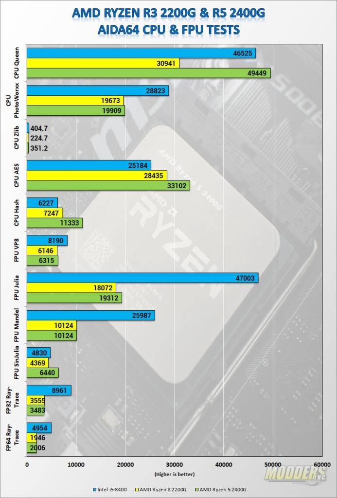 AMD Ryzen R3 2200G & R5 2400G Raven Ridge APU Review - Page 2 Of 3 ...