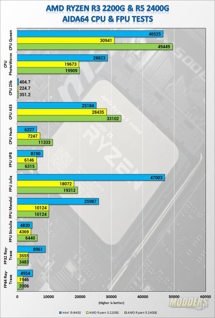AMD Ryzen R3 2200G & R5 2400G Raven Ridge APU Review - Page 2 Of 3 ...