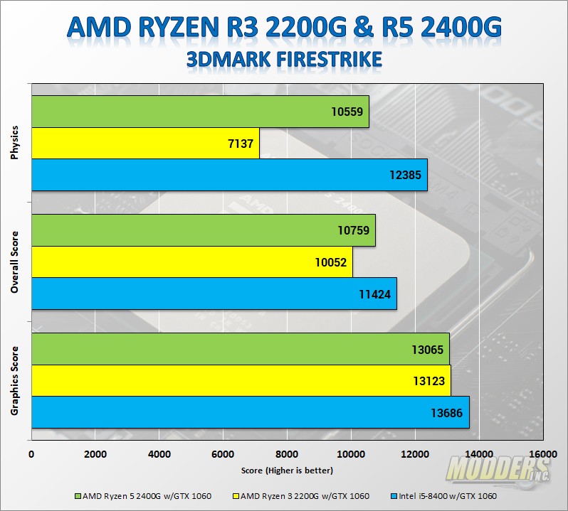 AMD Ryzen R3 2200G & R5 2400G Raven Ridge APU Review | Page 2 Of 3 ...