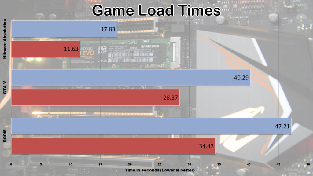 AMD StoreMI Tiered Storage Review - Page 3 Of 3 - Modders Inc