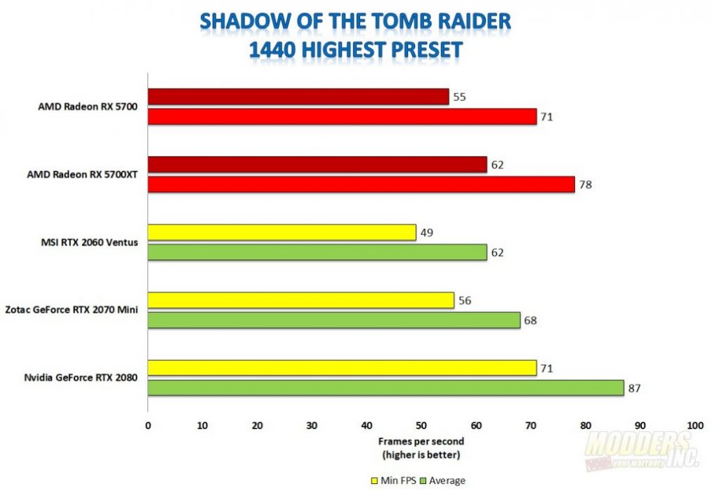 AMD Radeon RX 5700XT & Radeon RX 5700 Review - Page 5 Of 7 - Modders Inc