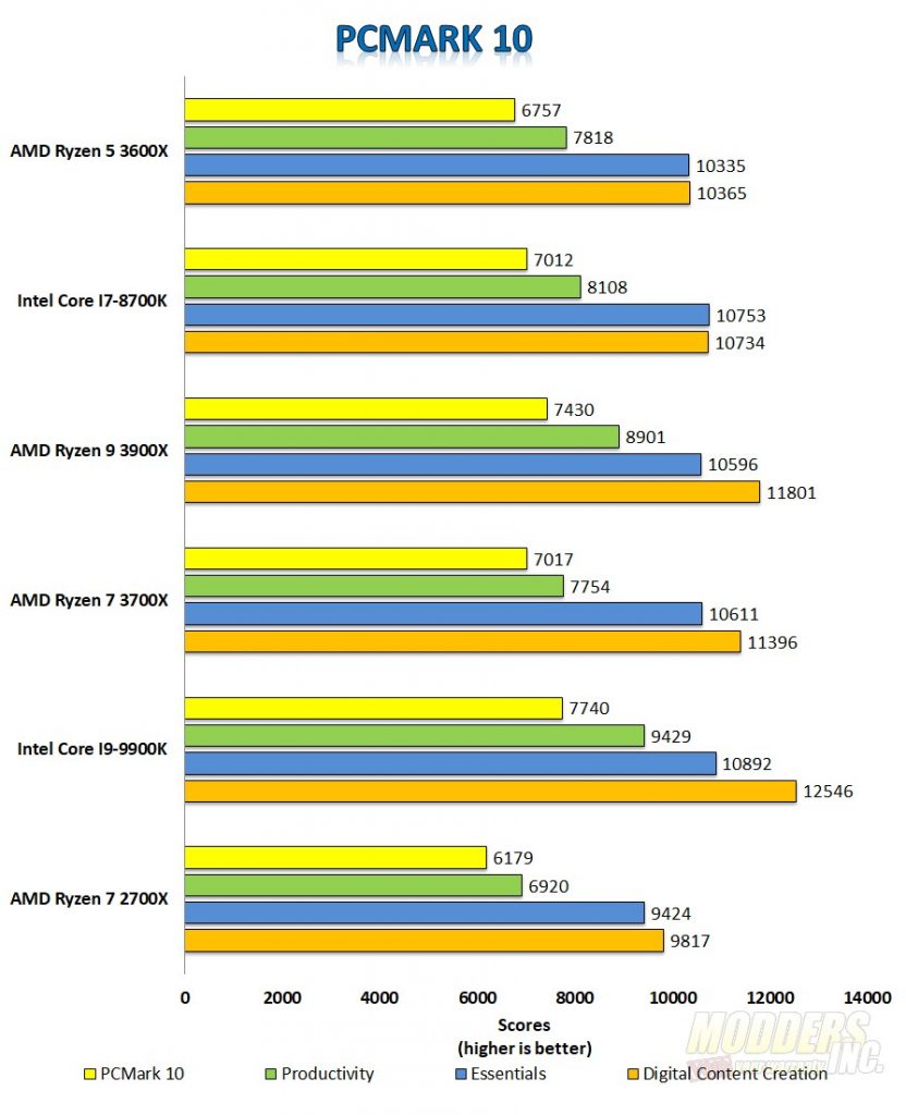 AMD Ryzen 5 3600X CPU Review - Page 3 Of 4 - Modders Inc