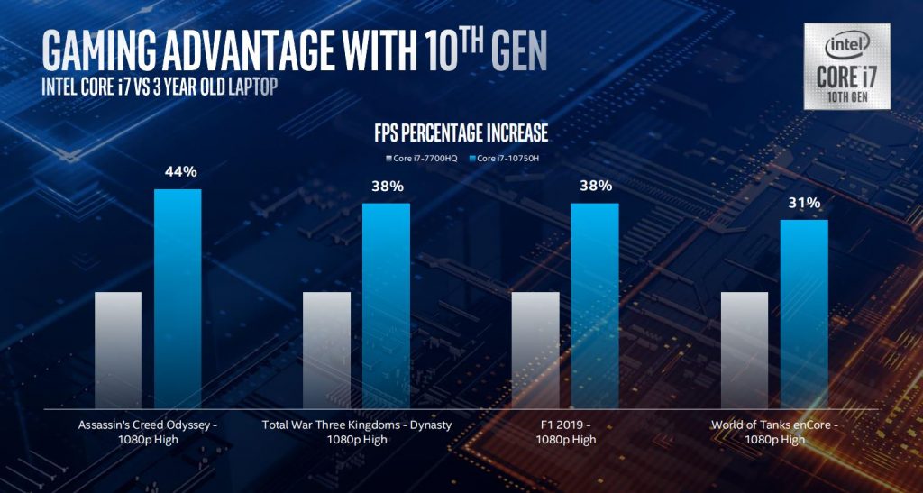 Intel Announces Their 10th Generation H-Series Processors - Modders Inc