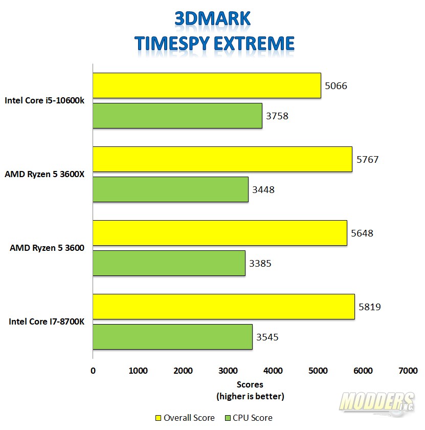 Intel Core I5-10600K CPU Review - Page 4 Of 6 - Modders Inc