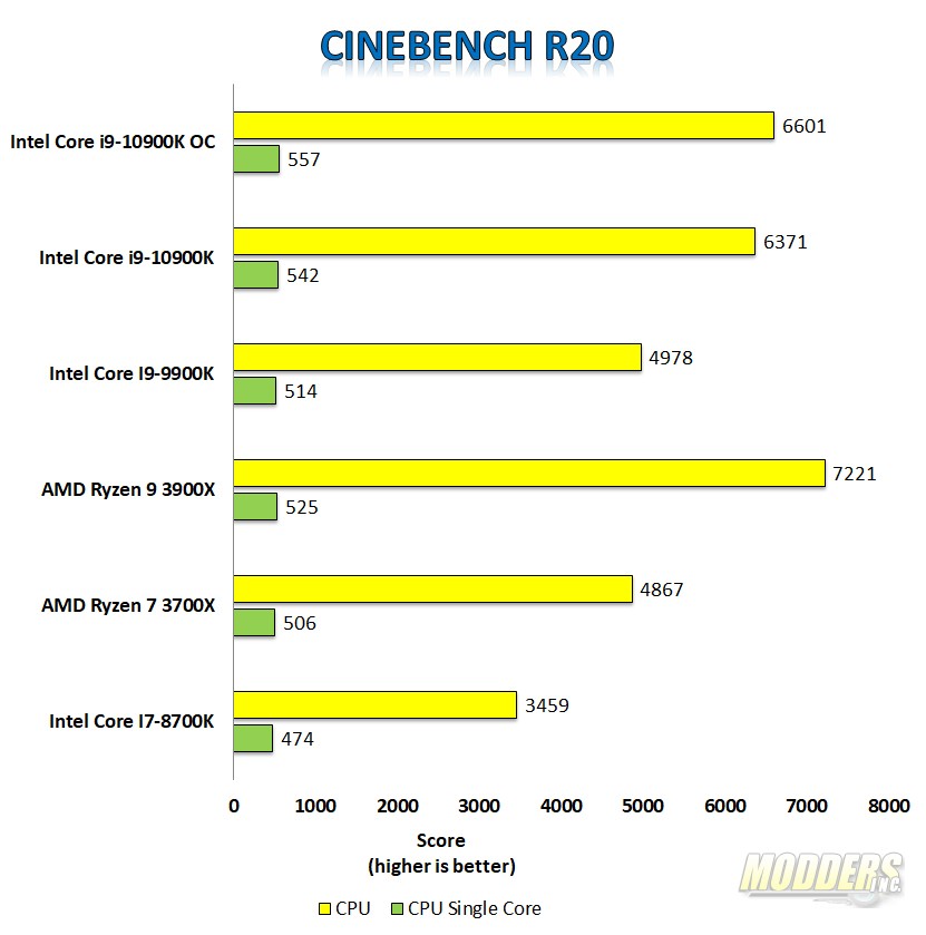Intel Core I9-10900K CPU Review - Page 6 Of 7 - Modders Inc